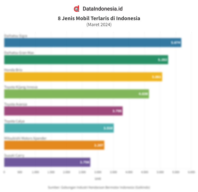 Data Jenis Mobil Terlaris di Indonesia pada Maret 2024 - Dataindonesia.id Data Jenis Mobil Terlaris di Indonesia pada Maret 2024 - Dataindonesia.id