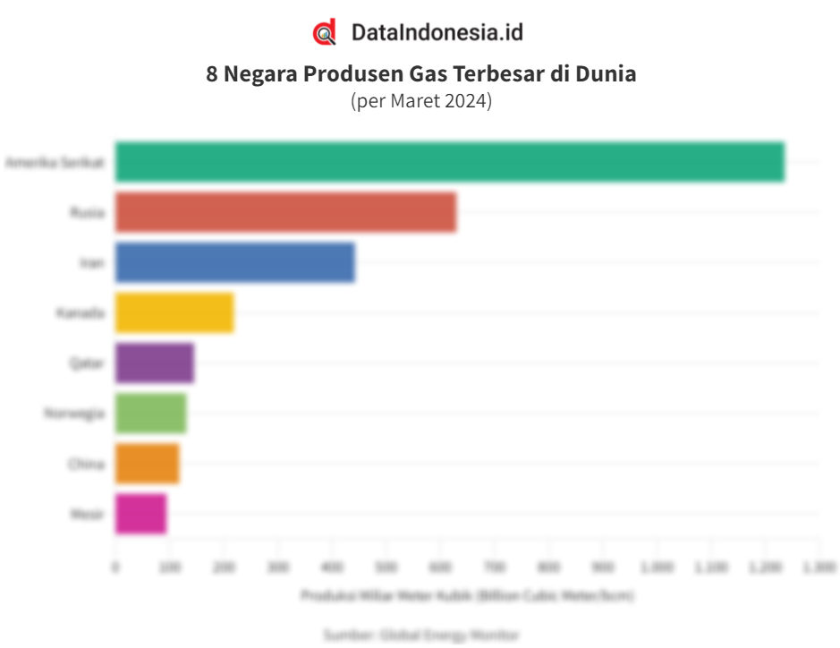 Data Negara Produsen Gas Terbesar di Dunia pada Maret 2024 ...