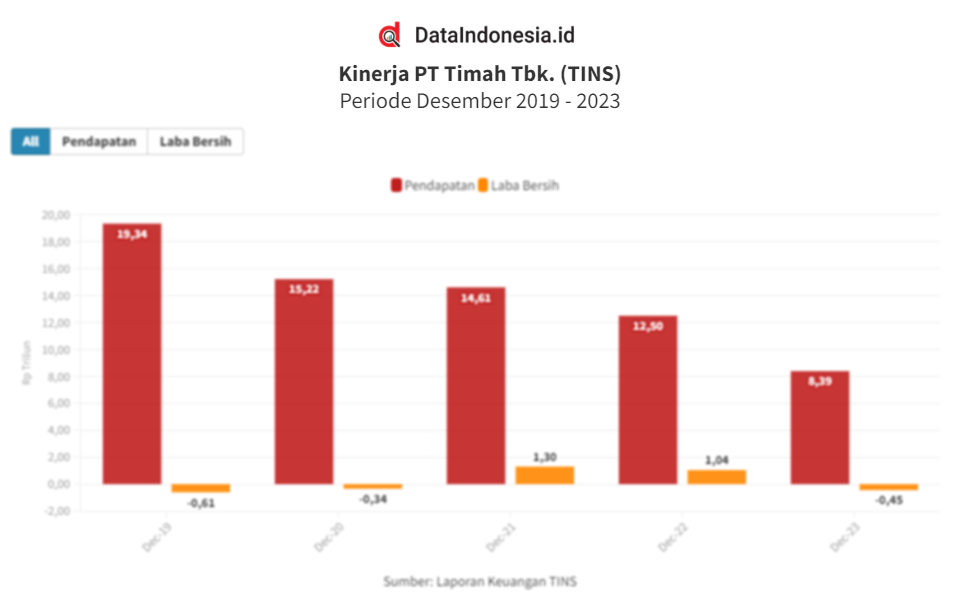Data Kinerja Keuangan Timah (TINS) 5 Tahun Terakhir pada 2019-2023 - Dataindonesia.id