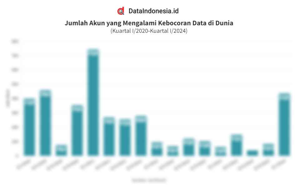 Data Jumlah Akun yang Mengalami Kebocoran Data di Dunia hingga Kuartal I/2024 - Dataindonesia.id