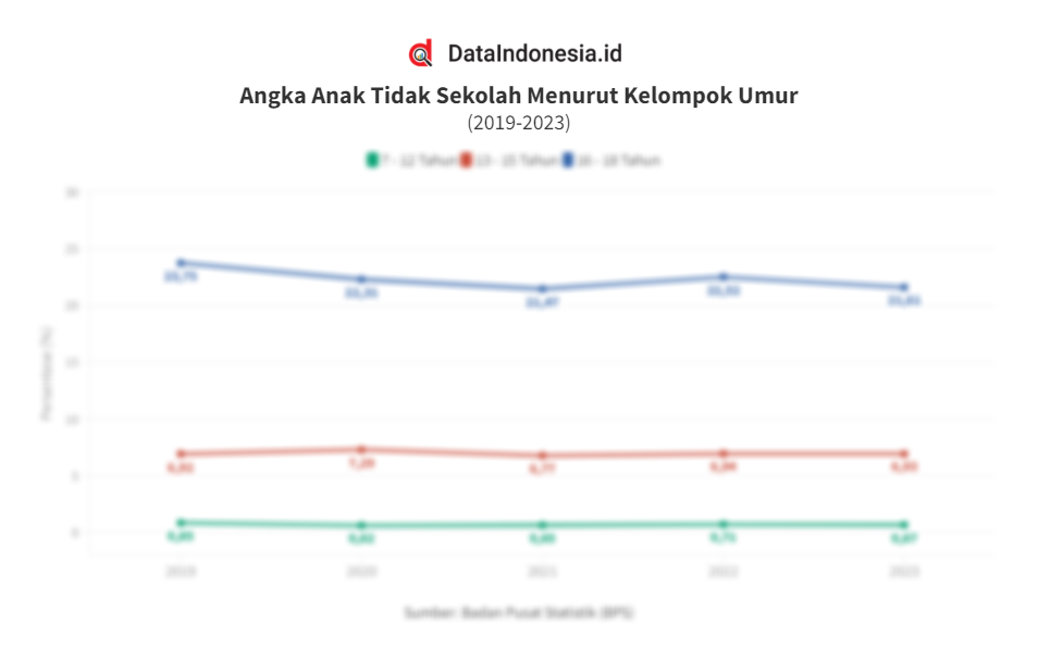 Data Angka Anak Tidak Sekolah di Indonesia Menurut Kelompok Umur hingga 2023 - Dataindonesia.id