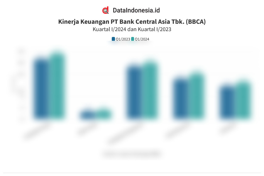 Data Kinerja Keuangan Bank Central Asia (BBCA) pada Kuartal I/2024 - Dataindonesia.id