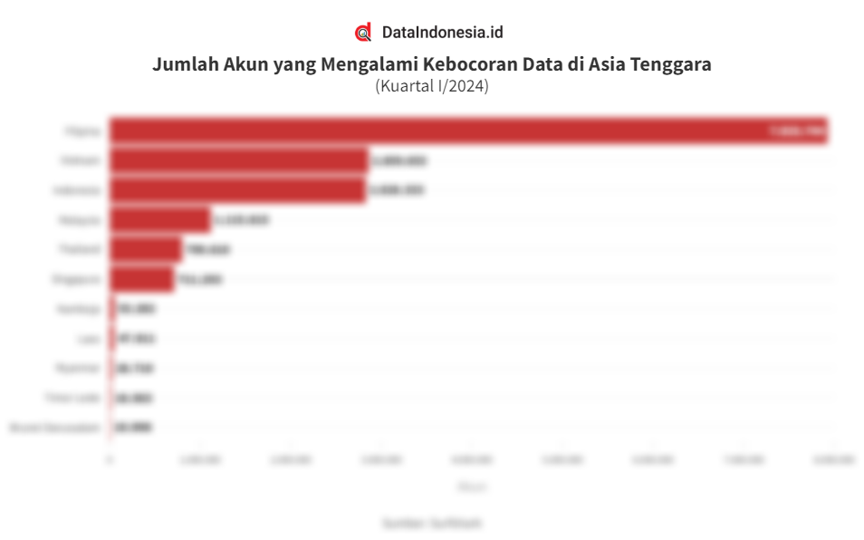 Data Jumlah Akun yang Alami Kebocoran Data di Asia Tenggara per Kuartal I/2024 - Dataindonesia.id