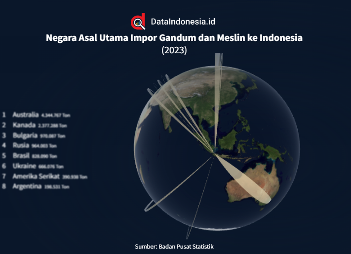 Data Negara Asal Impor Gandum dan Meslin Indonesia pada 2023 ...