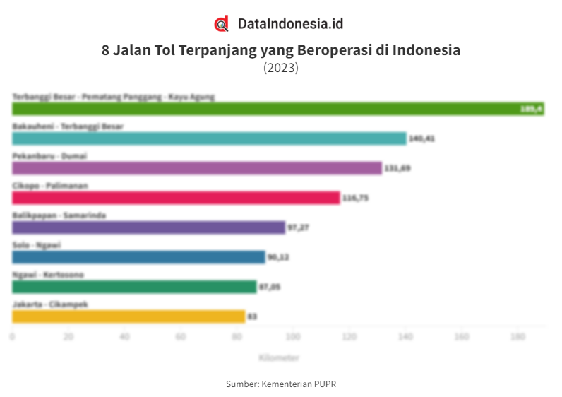 Data Jalan Tol di Indonesia yang Beroperasi hingga 2023 - Dataindonesia.id