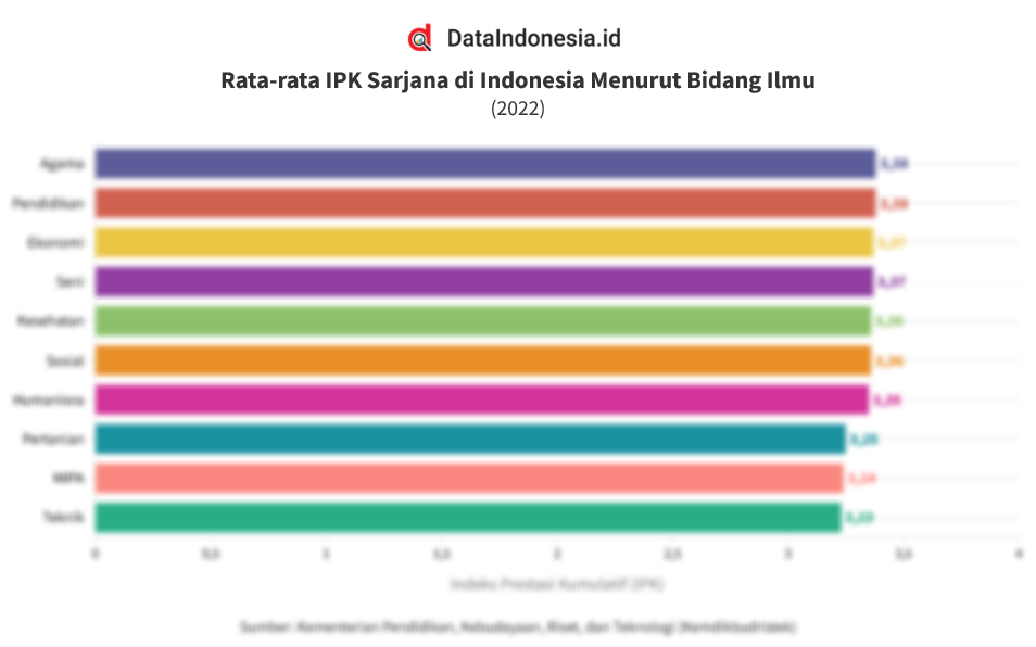 Data Rata-rata IPK Sarjana di Indonesia Menurut Bidang Ilmu pada 2022 ...
