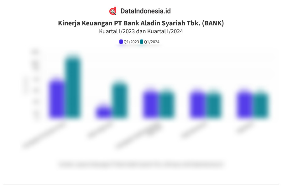 Data Kinerja Keuangan Bank Aladin Syariah (BANK) pada Kuartal I/2024 - Dataindonesia.id