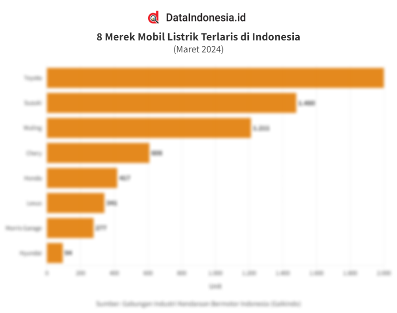 Data Merek Mobil Listrik Terlaris di Indonesia pada Maret 2024 - Dataindonesia.id
