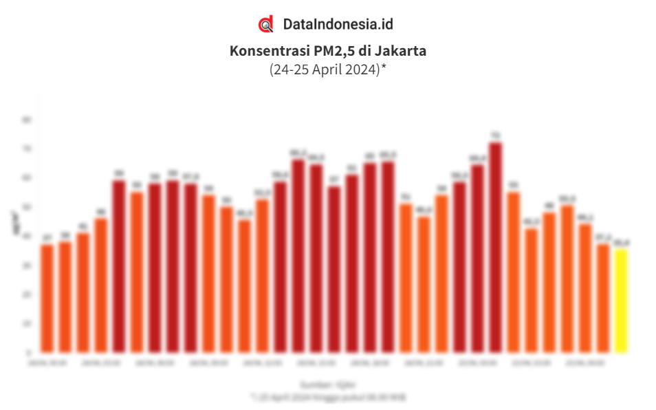 Tingkat Polusi Udara Jakarta Pagi Ini (25 April 2024) - Dataindonesia.id