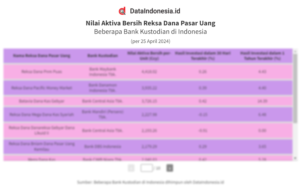 Daftar NAB dan Return Reksa Dana Pasar Uang (25 April 2024) - Dataindonesia.id