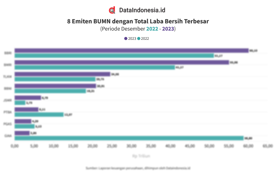 Data 8 Emiten BUMN dengan Laba Bersih Tertinggi Sepanjang 2023 ... Data 8 Emiten BUMN dengan Laba Bersih Tertinggi Sepanjang 2023 ...
