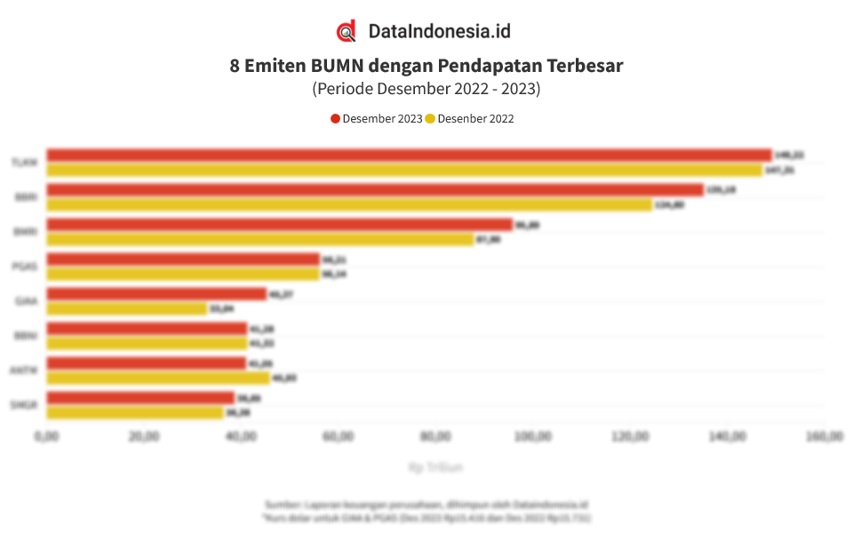 Data 8 Emiten BUMN dengan Pendapatan Tertinggi Sepanjang 2023 - Dataindonesia.id