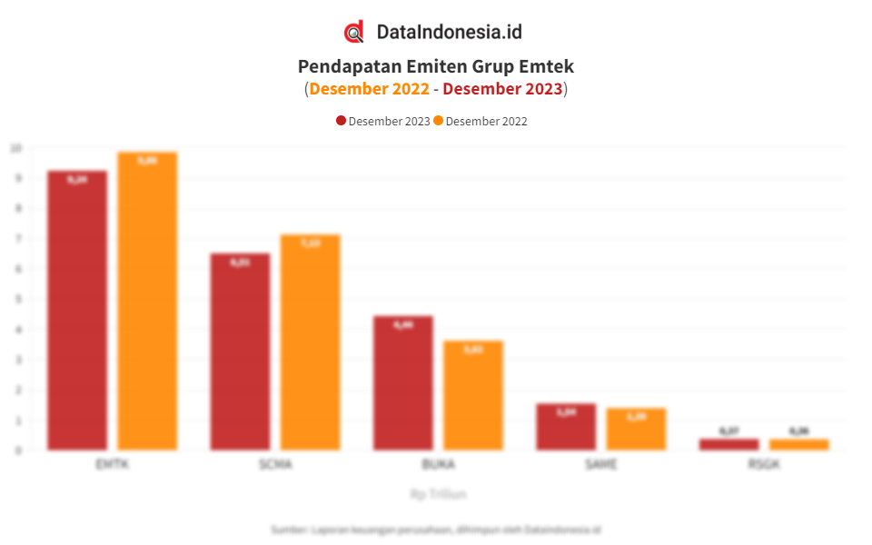 Data Perbandingan Kinerja Laba dan Pendapatan Emiten Grup Emtek pada ...