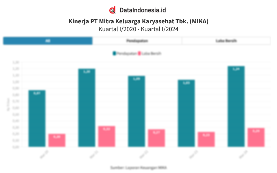 Data Kinerja Keuangan Mitra Keluarga (MIKA) 5 Tahun Terakhir pada Kuartal I/2020-kuartal I/2024 ...
