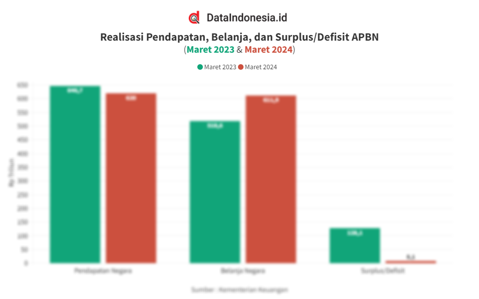 Data Realisasi APBN pada Maret 2024 - Dataindonesia.id