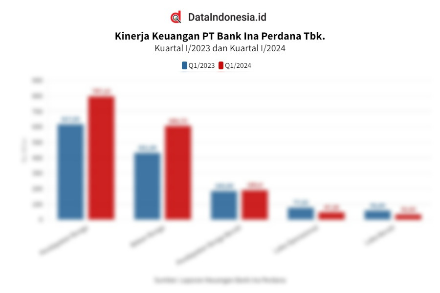 Data Kinerja Keuangan Bank Ina Perdana (BINA) pada Kuartal I/2024 ...