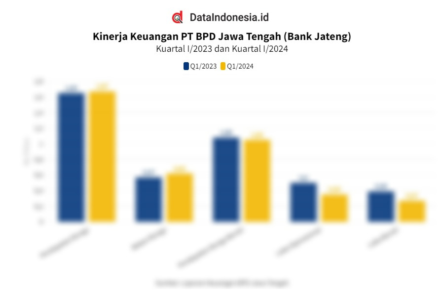 Data Kinerja Keuangan BPD Jawa Tengah (Bank Jateng) pada Kuartal I/2024 ...