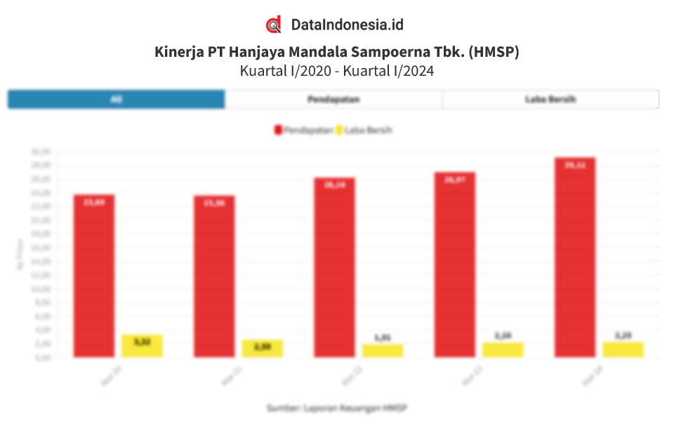 Data Kinerja Keuangan H.M. Sampoerna (HMSP) 5 Tahun Terakhir pada Kuartal I/2020-kuartal I/2024 ...
