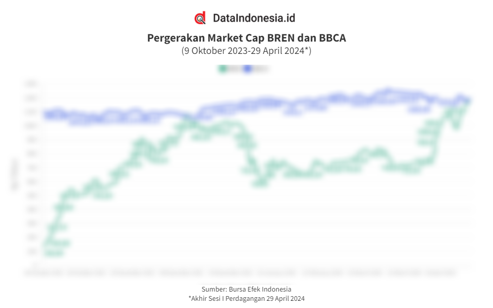 Data Perbandingan Nilai Market Cap BREN dan BBCA hingga 29 April 2024 ...