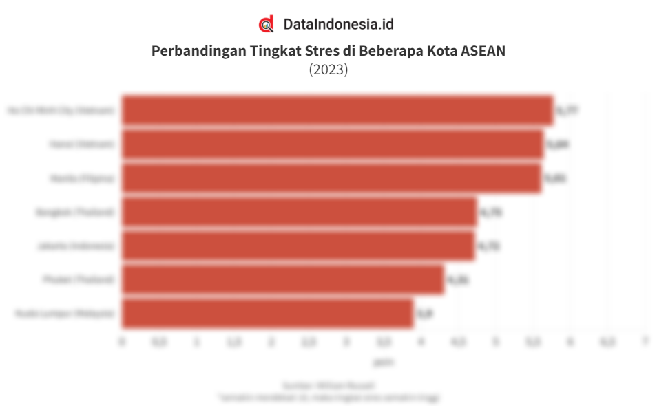 Perbandingan Tingkat Stres di Beberapa Kota Asean pada 2023 - Dataindonesia.id