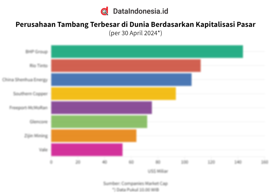 8 Perusahaan Tambang dengan Kapitalisasi Pasar Terbesar di Dunia pada Akhir April 2024 ...