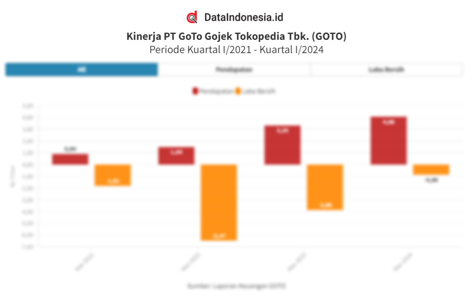 Data Kinerja Kuartal I GOTO Sepanjang 4 Tahun Terakhir pada 2021-2024 ...