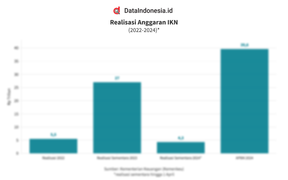 Data Realisasi Anggaran IKN hingga 1 April 2024 - Dataindonesia.id