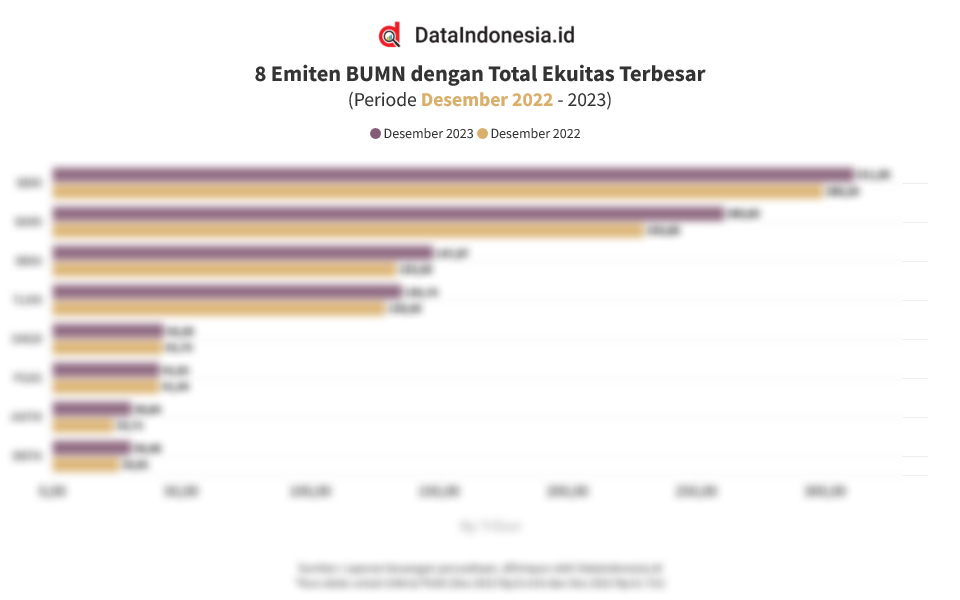 Data 8 Emiten BUMN dengan Total Ekuitas Tertinggi Sepanjang 2023 - Dataindonesia.id