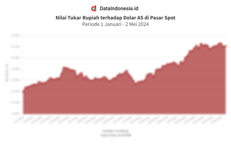 Data Nilai Tukar Rupiah terhadap Dolar AS Pagi Ini, 2 Mei 2024 - Dataindonesia.id