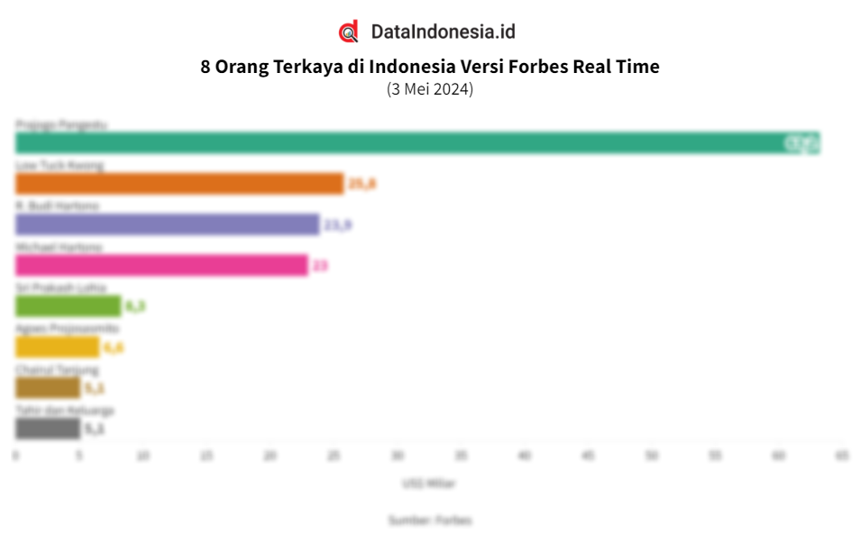 Deretan Orang Terkaya di Indonesia pada Awal Mei 2024 - Dataindonesia.id Deretan Orang Terkaya di Indonesia pada Awal Mei 2024 - Dataindonesia.id