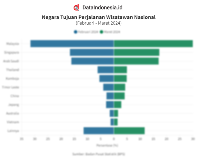 Data Negara Tujuan Perjalanan Wisatawan Nasional pada Februari - Maret ... Data Negara Tujuan Perjalanan Wisatawan Nasional pada Februari - Maret ...