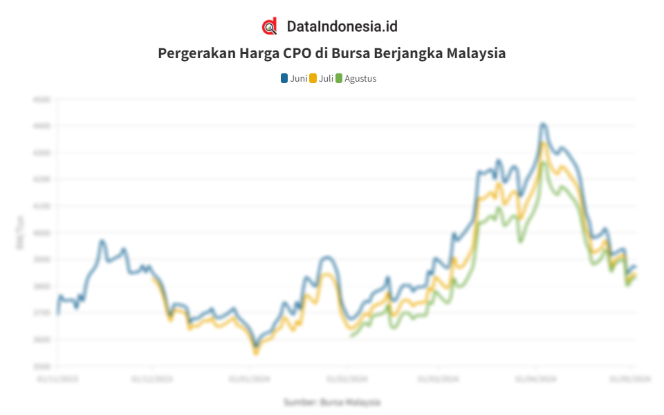 Data Penutupan Harga CPO di Bursa Malaysia pada 3 Mei 2024 - Dataindonesia.id