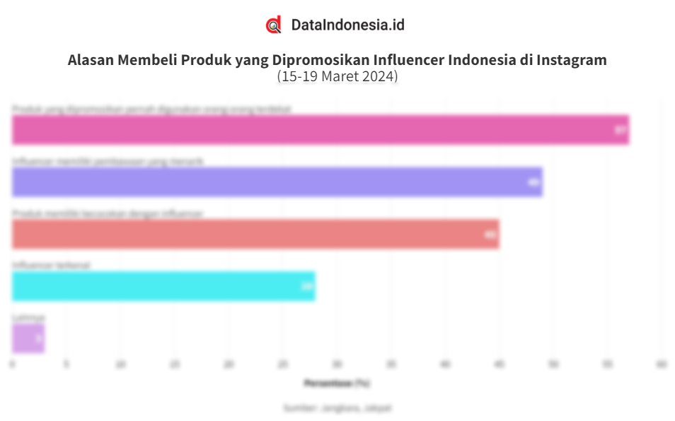 Survei Alasan Masyarakat Membeli Produk yang Dipromosikan Influencer ...