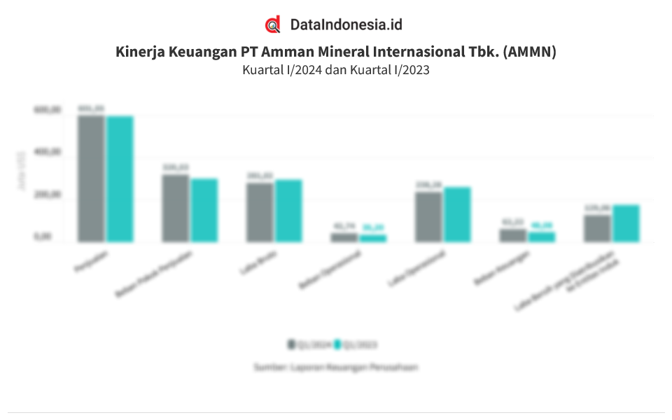 Data Kinerja Keuangan Amman Mineral (AMMN) pada Kuartal I/2024 - Dataindonesia.id