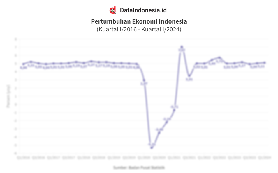 Data Pertumbuhan Ekonomi Indonesia hingga Kuartal I/2024 - Dataindonesia.id Data Pertumbuhan Ekonomi Indonesia hingga Kuartal I/2024 - Dataindonesia.id