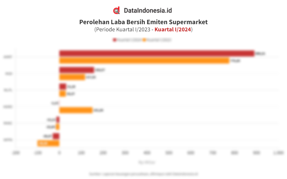 Data Emiten Ritel Supermarket Peraup Laba Bersih Tertinggi Kuartal I/2024 - Dataindonesia.id