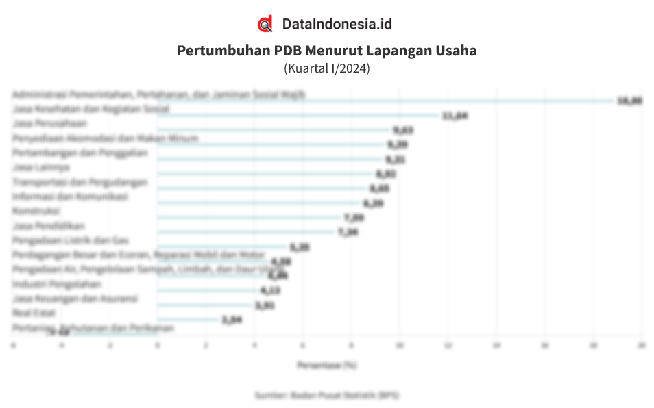 Data Pertumbuhan PDB Menurut Lapangan Usaha pada Kuartal I/2024 - Dataindonesia.id