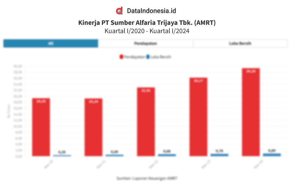 Data Kinerja Keuangan Kuartal I Alfamart (AMRT) 5 Tahun Terakhir pada 2020-2024 - Dataindonesia.id