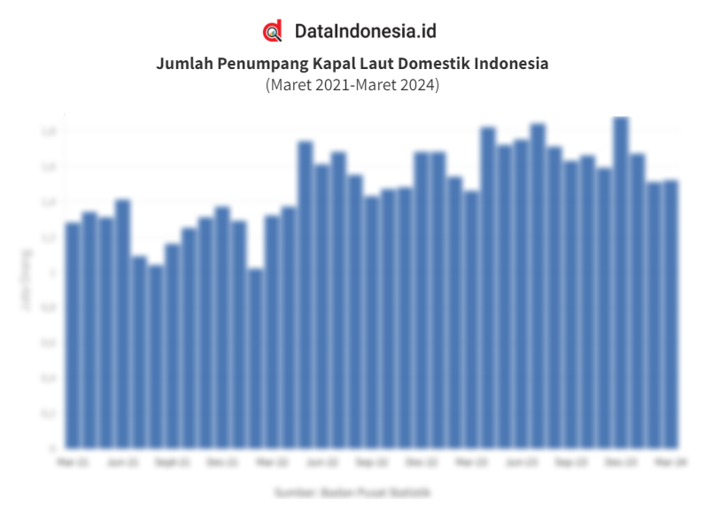 Data Jumlah Penumpang Kapal Laut Indonesia hingga Maret 2024 - Dataindonesia.id