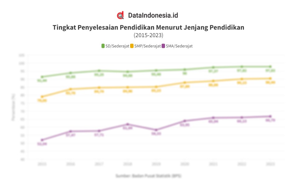 Data Tingkat Penyelesaian Pendidikan di Indonesia hingga 2023 - Dataindonesia.id