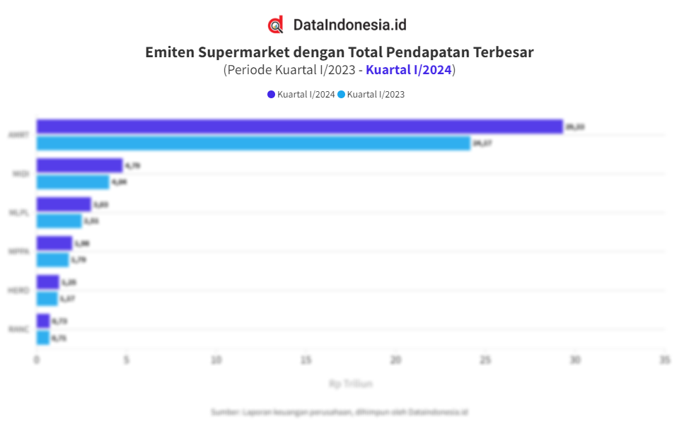 Data Emiten Ritel Supermarket dengan Pendapatan Terbesar pada Kuartal I/2024 - Dataindonesia.id