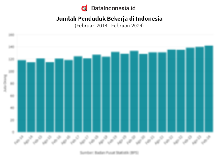 Data Jumlah Penduduk Bekerja di Indonesia hingga Februari 2024 - Dataindonesia.id