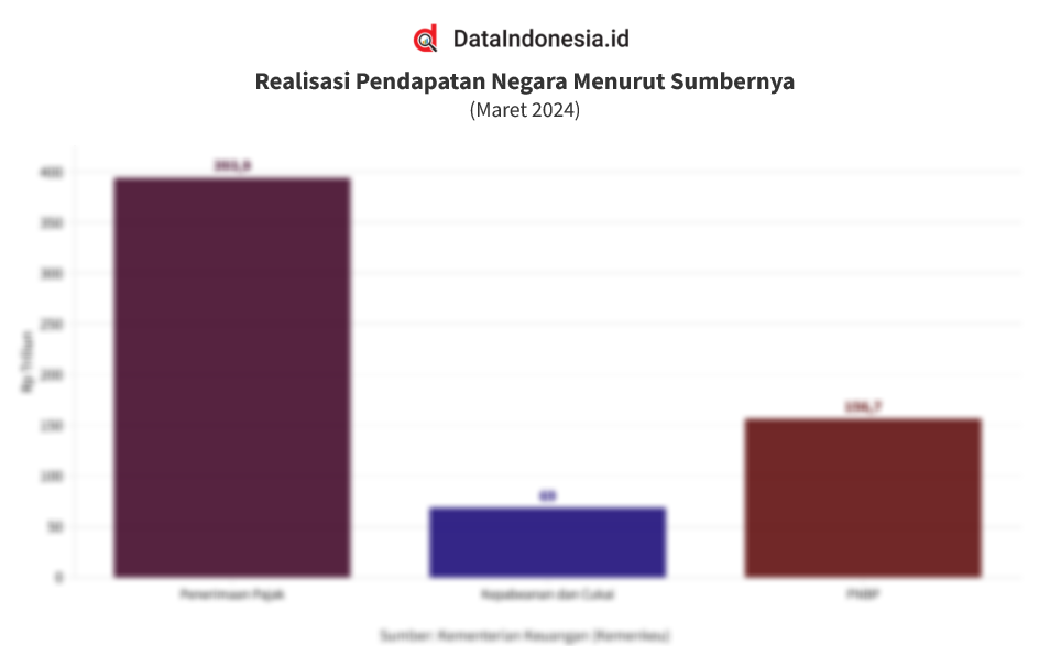 Data Realisasi Pendapatan Negara Menurut Sumbernya pada Maret 2024 - Dataindonesia.id