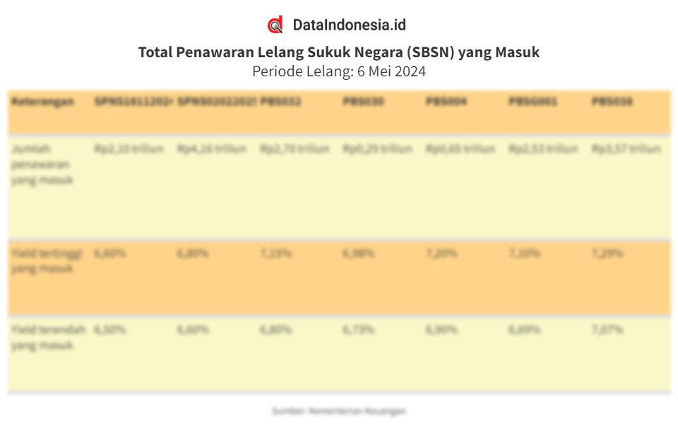 Data Hasil Lelang Sukuk Negara (SBSN) 6 Mei 2024 - Dataindonesia.id