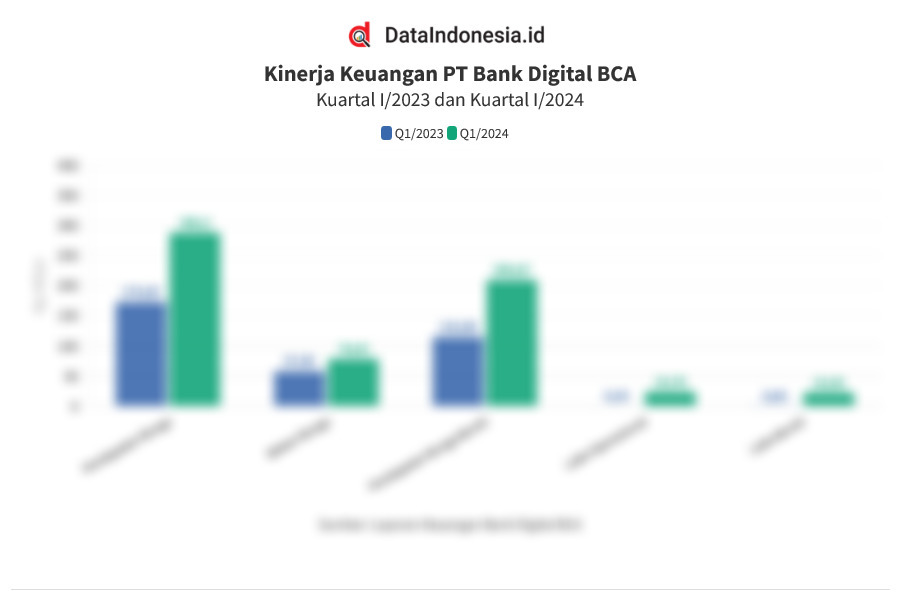 Data Kinerja Keuangan Bank Digital BCA (Blu) pada Kuartal I/2024 - Dataindonesia.id