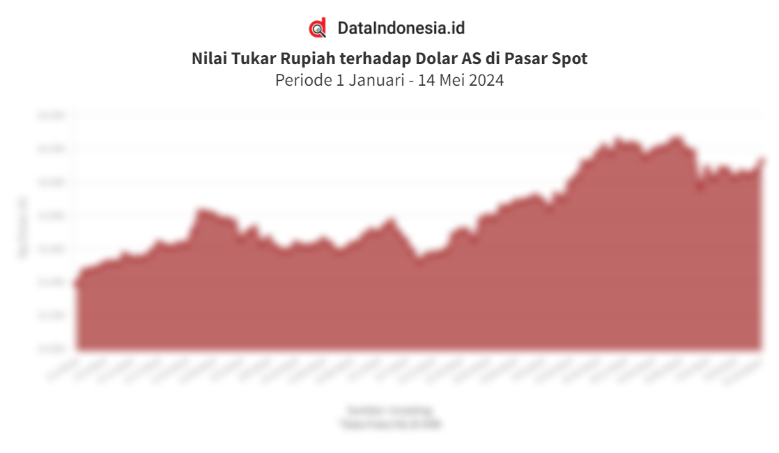 Data Nilai Tukar Rupiah terhadap Dolar AS Pagi Ini, 14 Mei 2024 - Dataindonesia.id
