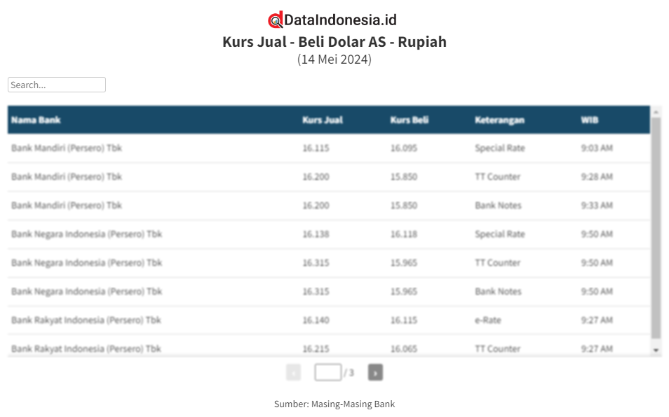 Data Kurs Jual Beli Dolar AS Di BCA Dan 7 Bank Lainnya Hari Ini 14 Data Kurs Jual Beli Dolar AS Di BCA Dan 7 Bank Lainnya Hari Ini 14
