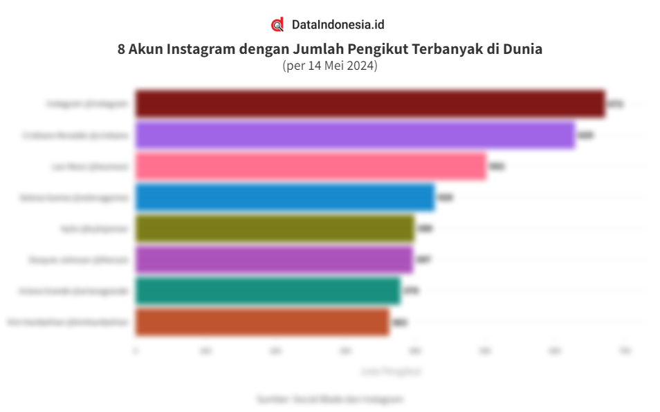 Daftar Akun Instagram dengan Jumlah Pengikut Terbanyak di Dunia per 14 ... Daftar Akun Instagram dengan Jumlah Pengikut Terbanyak di Dunia per 14 ...