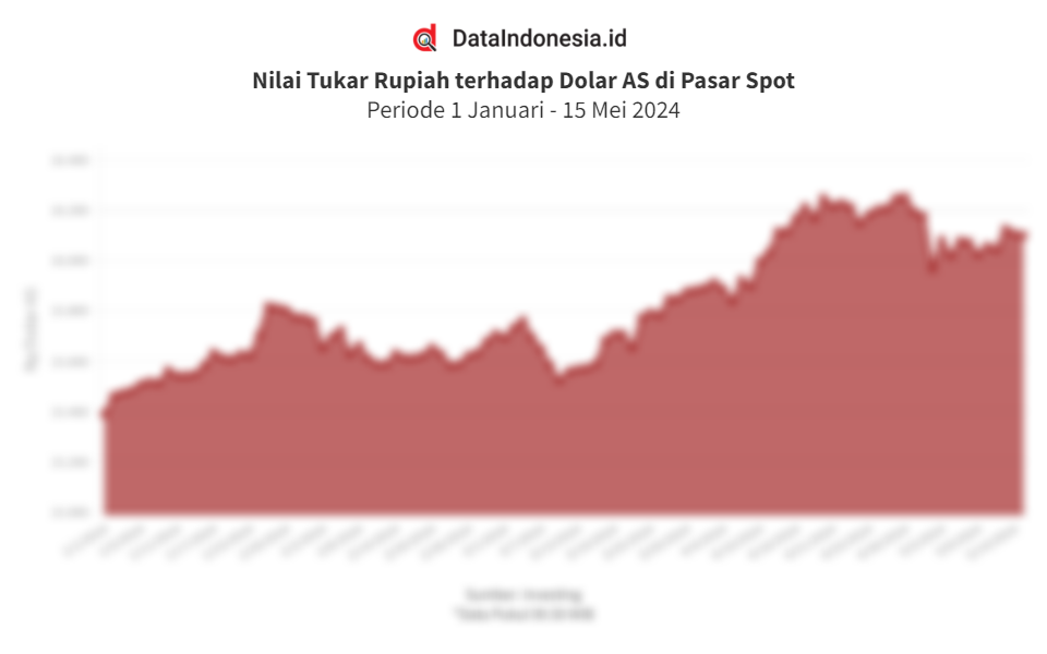 Data Nilai Tukar Rupiah terhadap Dolar AS Pagi Ini, 15 Mei 2024 - Dataindonesia.id