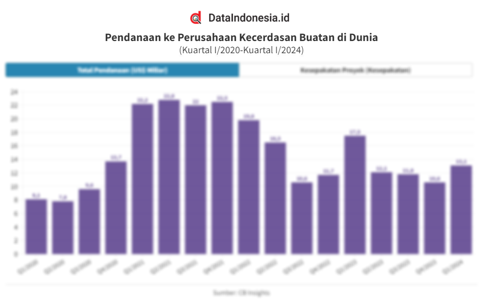Data Pendanaan ke Perusahaan Kecerdasan Buatan Dunia hingga Kuartal I/2024 - Dataindonesia.id